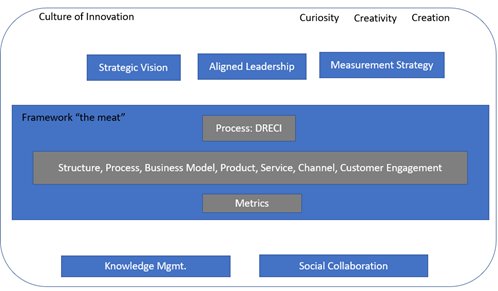 Innovation Frameworks: What They Are and How to Build One - GP Strategies